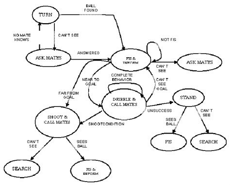 9 The Finite State Diagram For Communicating Players Download