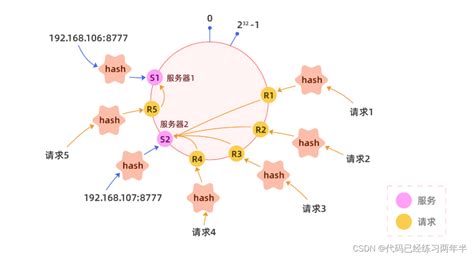 一致性hash csdn博客