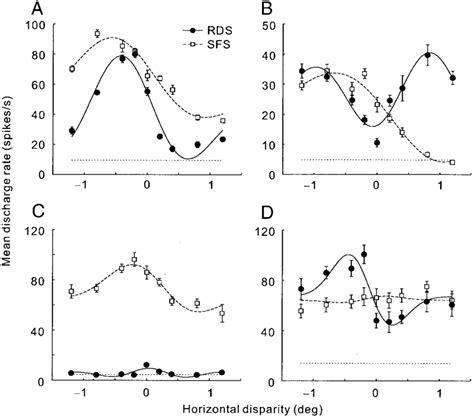 Disparity Tuning Curves Of V4 Cells For Both An Rds And An Sfs A D Download Scientific