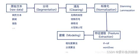 nlp核心知识点 nlp重要知识点 csdn博客