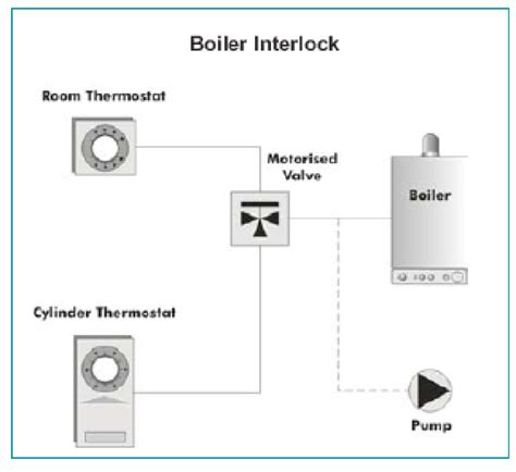 4 Boiler Interlock Source Seai Download Scientific Diagram