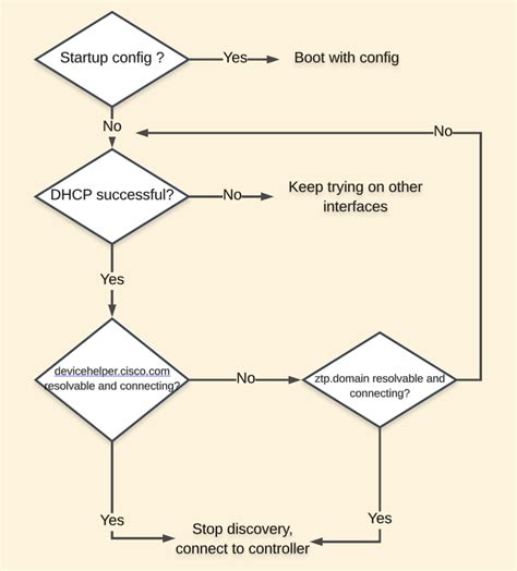 Cisco Sd Wan On Prem Ztp Automating Router Onboarding Netwithalex