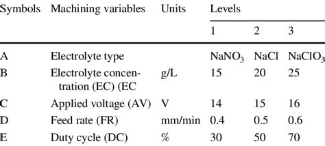Machining Variables And Their Levels Download Scientific Diagram