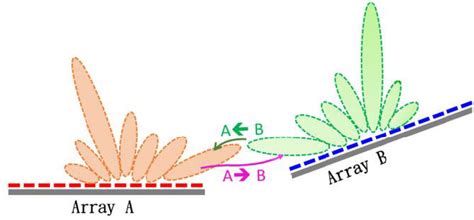 Figure 1 From Minimization Of Mutual Coupling Interferences Between Nearby Antenna Arrays To