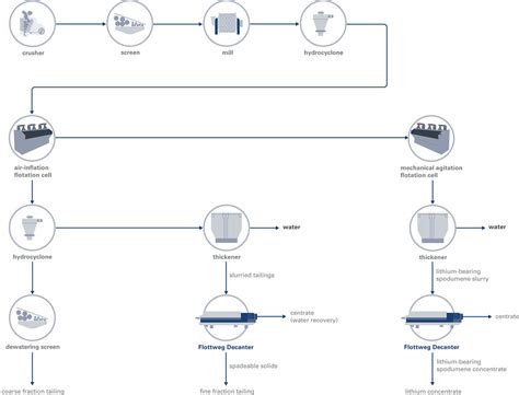 Lithium Dewatering Recovery With Centrifuges