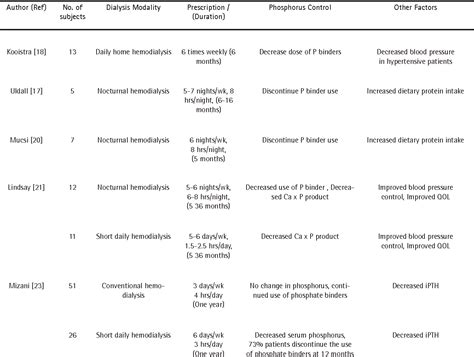 Table 1 From The Role Of Daily Dialysis In The Control Of Hyperphosphatemia Semantic Scholar