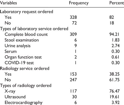 Diagnostic Investigations Conducted For The Patient Treated At The Ed