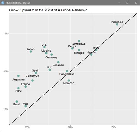 Ggplot Force Placing Data Point Labels Above Each Point Rrstats