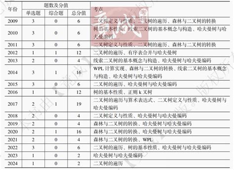 数据结构第5章 树与二叉树（竟成） 若根结点度为 2 则只有两个指向双亲结点的指针 来自它的孩子 指向它 没有任何指向 csdn博客