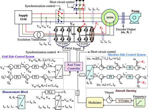 Control Diagram For Dfim Serving To Variable Speed Pspp Download
