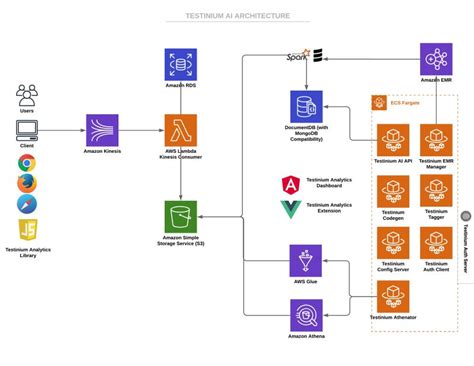 Ekin Gün Öncü On Linkedin Testinium Aws Ai Softwaretesting Serverless Ml