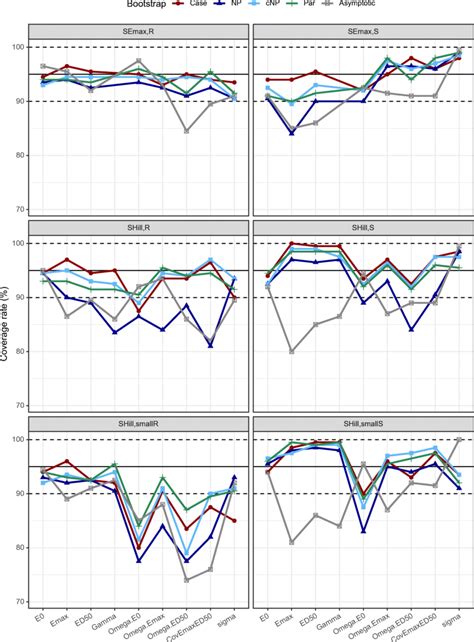 Coverage Rates For The 6 Scenarios Simulated In This Study Dotted Download Scientific Diagram