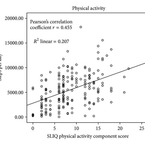 Pdf Concurrent And Convergent Validity Of The Simple Lifestyle