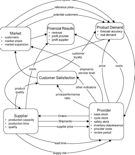 System Dynamics Model Of The Austrian Mobile Phone Market Download
