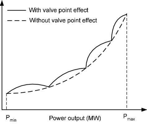 Fuel Cost Characteristic With Valve Point Effect Download Scientific