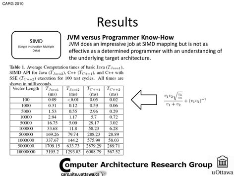 Ppt Design Of A Custom Vector Operation Api Exploiting Simd Intrinsics Within Java Powerpoint