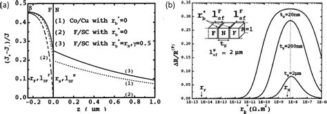 Illustration Of The Impedance Mismatch Issue A Calculation Of The Download Scientific Diagram