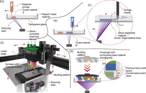 Hybrid Multimaterial 3d Printing Using Photocuring‐while‐dispensing Jin 2023 Small Wiley