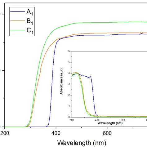 Transmittance And Absorbance Spectra Of Monofocal Uncoated A1 B1 C1