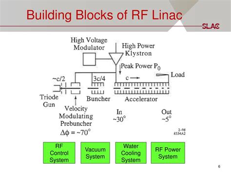 Ppt Linear Accelerator Linac Powerpoint Presentation Free Download Id 2814223