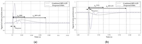 An Improved Extraction Scheme For High Frequency Injection In The