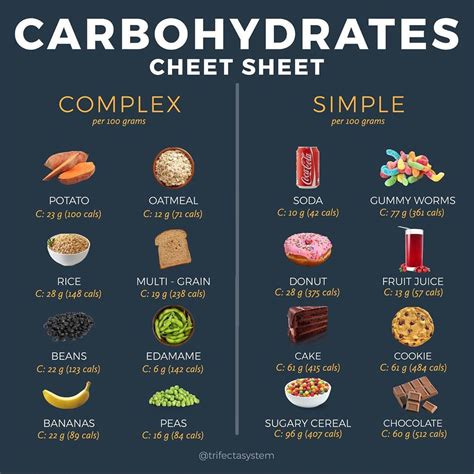 Trifecta On Instagram Carbohydrates Cheat Sheet Complex Vs Simple 🍠🥗🍉 Since Carbs Are