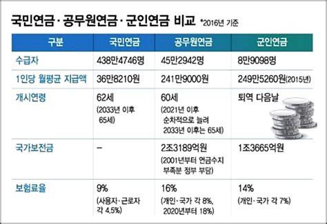국민연금 개혁안 방향4대연금 통합개정안 3대공적연금공무원연금사학연금군인연금 비교수령액적자액정부보조금적자시점고갈시점 예상수령액 산정방법산정식 네이버 블로그