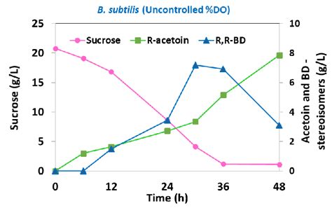Time Courses Of Acetoin And 2 3 Bd Isomers Produced By B Subtilis From Download Scientific