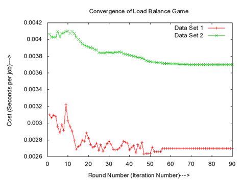 Convergence At Nash Equilibrium Download Scientific Diagram