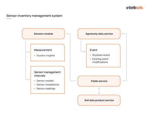 Agtech Automation With A Sensor Inventory Management System