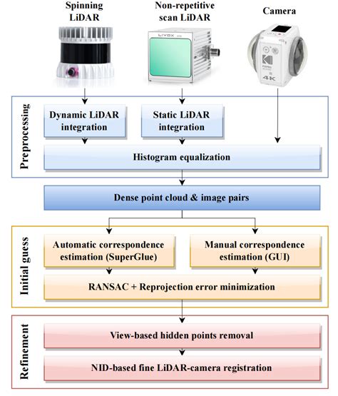 Icra2023 通用、自动和无标定目标的lidar Camera外参标定工具箱lidar Camera自动标定 Csdn博客