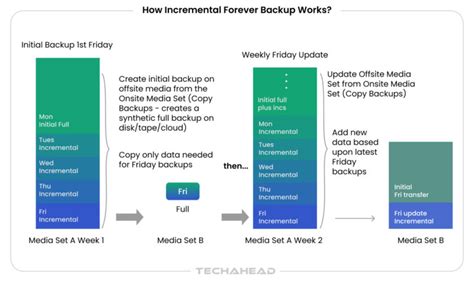 Why Incremental Forever Backup Is The Future Of Security