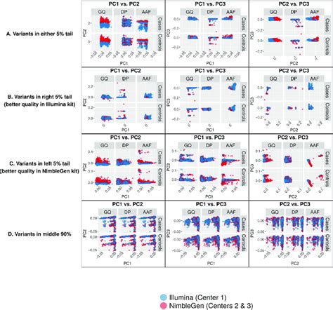 Pc Eigenvector Plots Of Genotypes At Variants Lying In Different