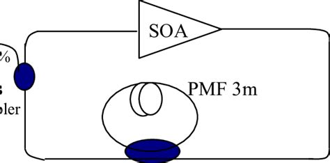 Configuration Of Soa Based Multi Wavelength Fiber Laser Download Scientific Diagram