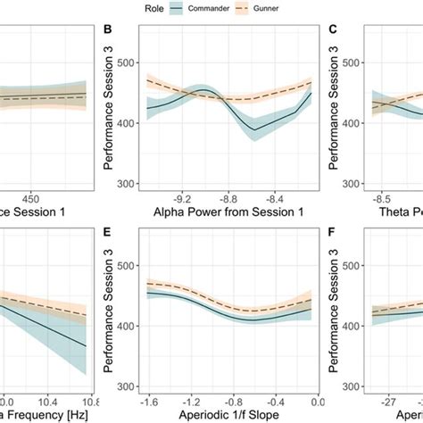 Modelled Effects Of Behavioural Task Related And Download