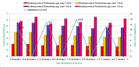 Radial Growth Of Trichoderma Spp Dual Cultured With A Macrospora In