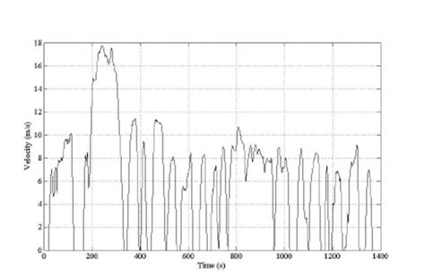 Udds Driving Cycle Scaled By 0 7 4 Controller Download Scientific