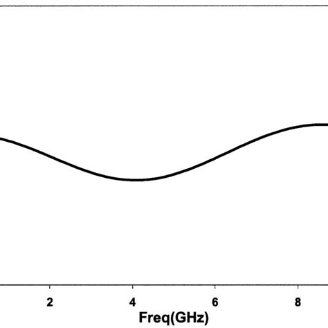Mixed Gaussian Pulse A Time Series B Spectral Content Download Scientific Diagram