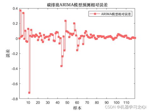 碳排放预测 基于arima和gm 1 1 的碳排放预测（matlab） 51cto博客 碳排放预测模型