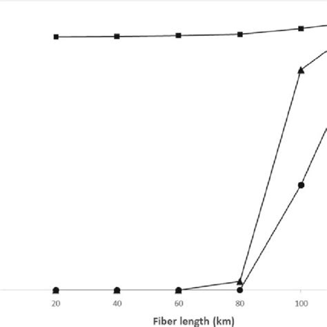 Ber Versus Fiber Length At Data Rate Of 622 Mbps Download Scientific Diagram
