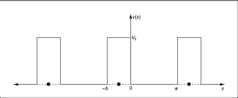1 The Periodic Potential Represented In Kronig Penney Model Download Scientific Diagram
