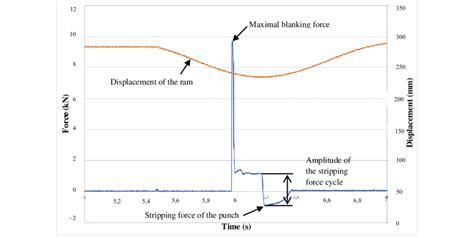 Displacement Load Time Curve Download Scientific Diagram