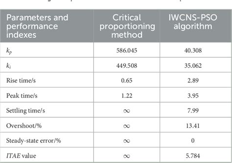 Table 1 From Research On System Of Ultra Flat Carrying Robot Based On Improved Pso Algorithm