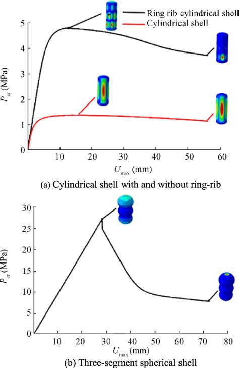 Nonlinear Buckling Equilibrium Path Of The Three Segment Spherical And Download Scientific
