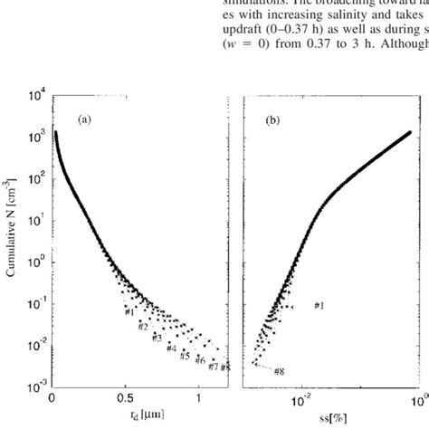 A Cumulative Distributions Of Ccn Particles And B Activity Spectra