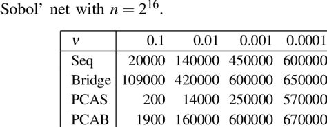 Variance Reduction Factors For The Simulation Of A Gamma Process With