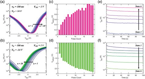 analog and nonvolatile programming of mote2 fet a b transfer
