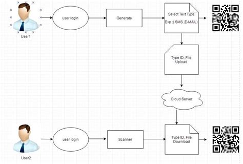 E Medical Application Using Qr Code With Otp Generation Ijirset
