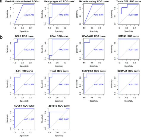 The Roc Curve Of Hub Genes And Immune Cells A The Roc Curve Of Four Download Scientific