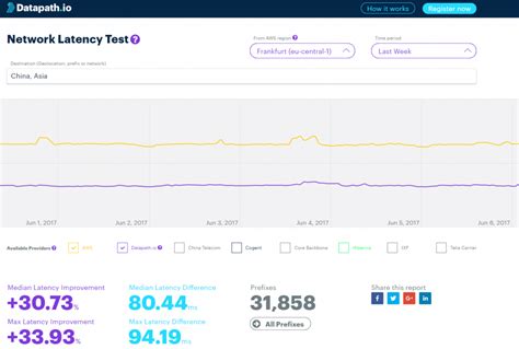 Network Latency Test — A New Free Tool For Aws Users Try Now